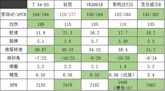 数据对比 《坦克世界》神车 VK3001D评价论_新浪游戏_手机新浪网