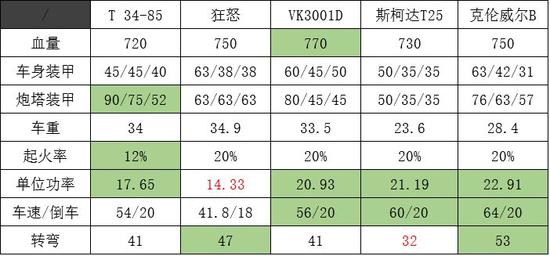 数据对比 《坦克世界》神车 VK3001D评价论_新浪游戏_手机新浪网