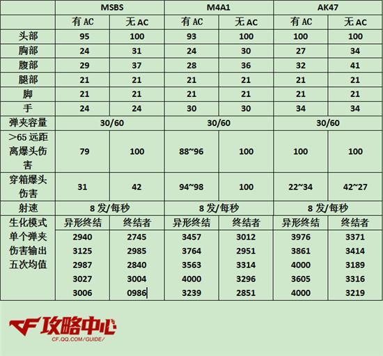 CF穿越火线平民玩家的神器 GP武器MSBS枪械测评_CF穿越火线下载_CF官网合作网站_CF视频_CF百宝箱_网络游戏_新浪游戏_新浪网
