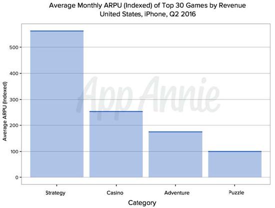 了解ARPU去选择对的市场_新浪游戏_手机新浪网