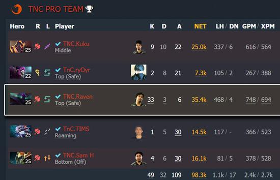 特锦赛TNC.Raven幽鬼单场33杀_新浪游戏_手机新浪网