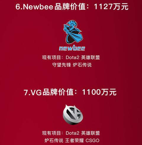 电竞俱乐部品牌价值排行榜_新浪游戏_手机新浪网