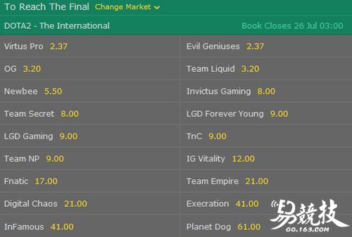 DOTA2 TI7夺冠赔率公布 中国战队无缘前四_新浪游戏_手机新浪网