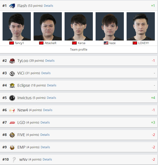 中国CSGO战队排名更新 FG超越Tyloo排名第一！-新浪电竞_电竞赛事_直播报道_新浪电子竞技
