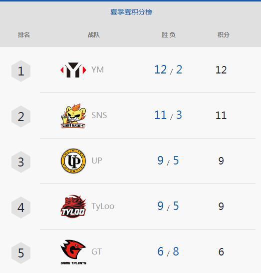 YM拿到LDL季后赛门票 将向LPL发起第八次冲击-新浪电竞_电竞赛事_直播报道_新浪电子竞技