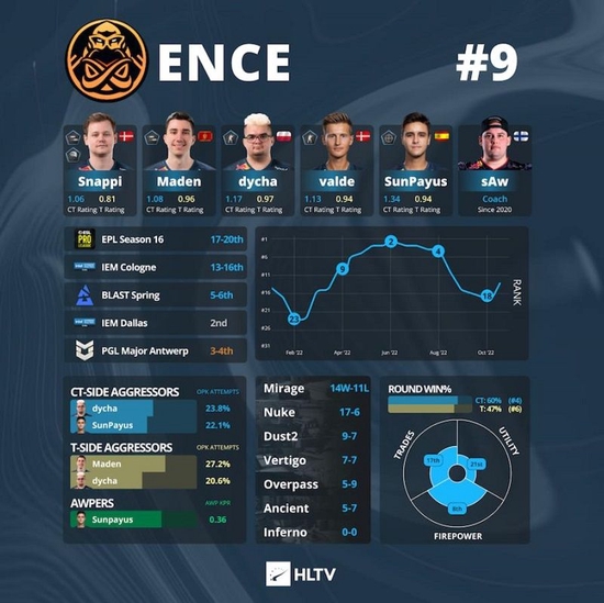IEM 里约Major战队巡礼：ENCE-新浪电竞_电竞赛事_直播报道_新浪电子竞技