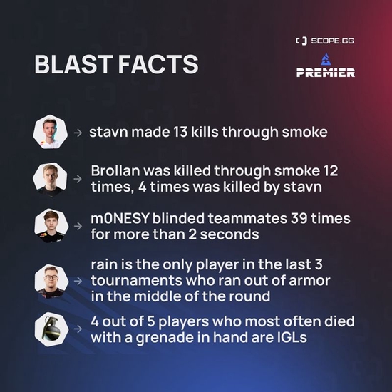 趣味数据：m0NESY有39次白队友超过2秒-新浪电竞_电竞赛事_直播报道_新浪电子竞技