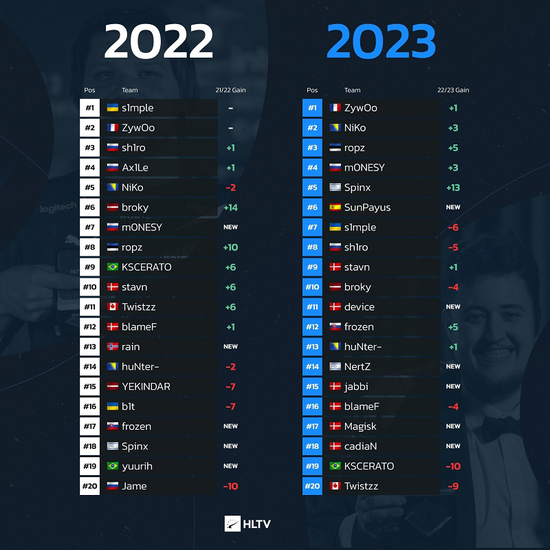 HLTV数据统计：2022和2023年度最佳选手TOP20排名变化-新浪电竞_电竞赛事_直播报道_新浪电子竞技