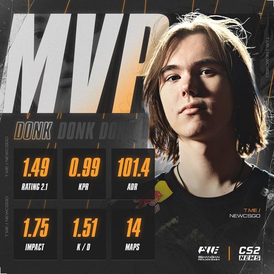 donk超越s1mple成Major史上赛事rating最高选手-新浪电竞_电竞赛事_直播报道_新浪电子竞技