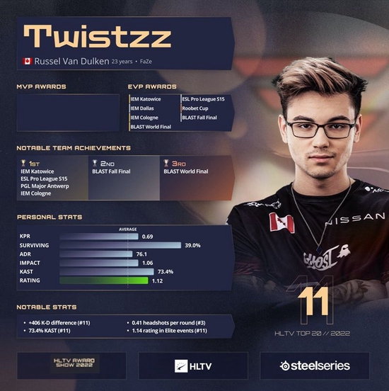 HLTV 2022年度最佳选手第11名：Twistzz-新浪电竞_电竞赛事_直播报道_新浪电子竞技
