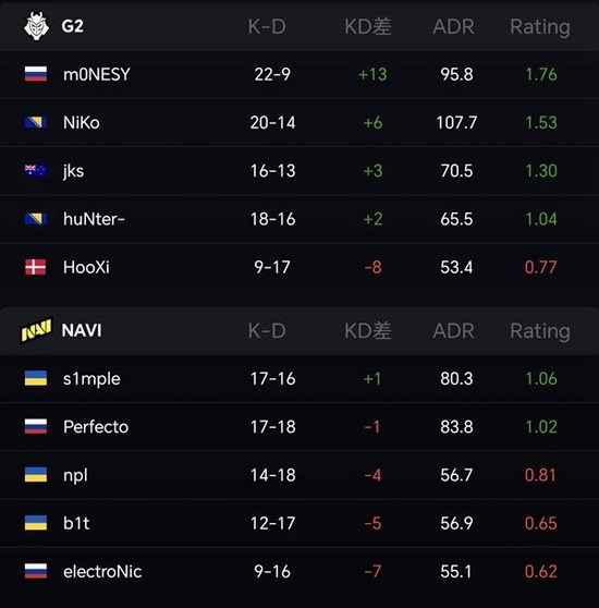 IEM卡托维兹：无人可挡 G2击败NaVi晋级半决赛-新浪电竞_电竞赛事_直播报道_新浪电子竞技