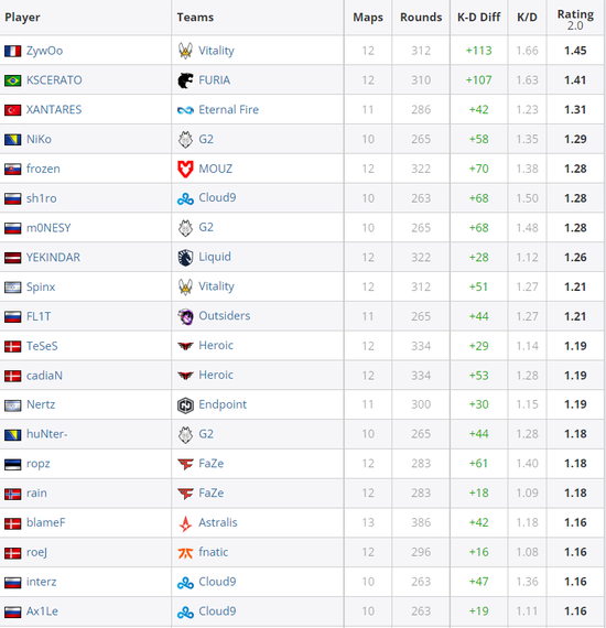 KSCERATO获EPL S16 D组Rating第一-新浪电竞_电竞赛事_直播报道_新浪电子竞技
