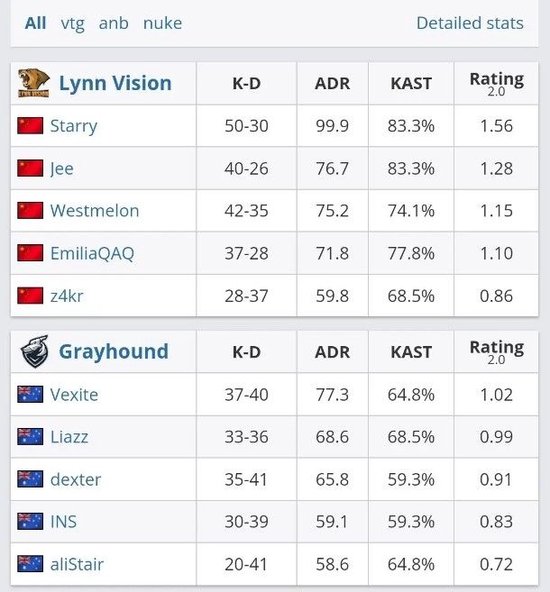 LVG战队成功晋级CS2哥本哈根Major 中国战队重返Major舞台-新浪电竞_电竞赛事_直播报道_新浪电子竞技