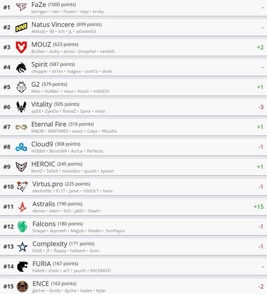 HLTV本周世界排名：MOUZ前三 LVG进入Top30-新浪电竞_电竞赛事_直播报道_新浪电子竞技