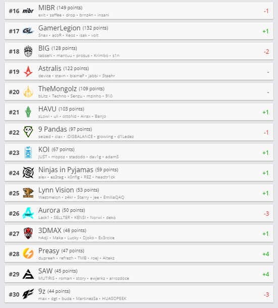 HLTV本周世界排名：G2上升至第六 TYLOO跌出前三十-新浪电竞_电竞赛事_直播报道_新浪电子竞技