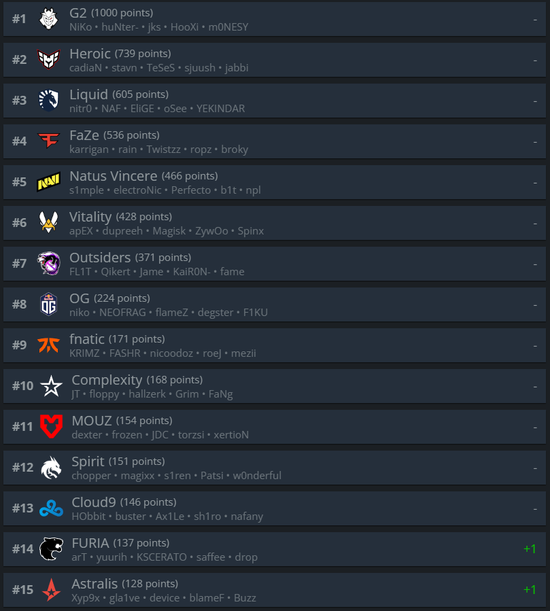 HLTV本周世界排名：永恒之火突破前二十-新浪电竞_电竞赛事_直播报道_新浪电子竞技