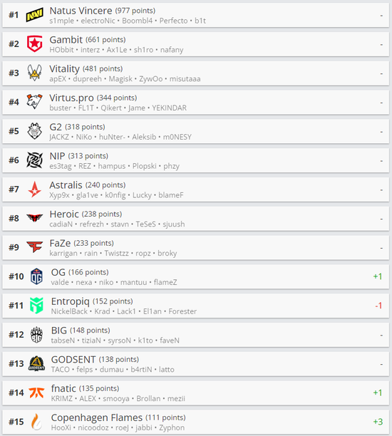 HLTV最新CSGO世界排名：MOUZ升回前二十-新浪电竞_电竞赛事_直播报道_新浪电子竞技