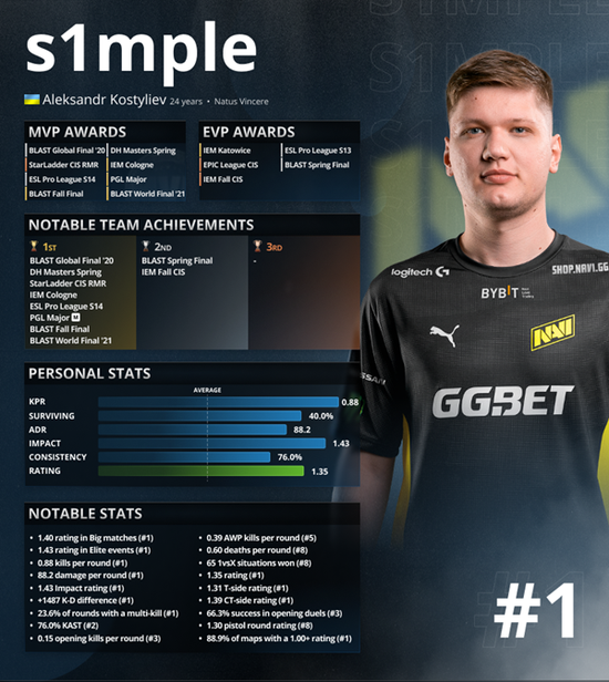 HLTV 2021年度最佳选手TOP 1：s1mple-新浪电竞_电竞赛事_直播报道_新浪电子竞技