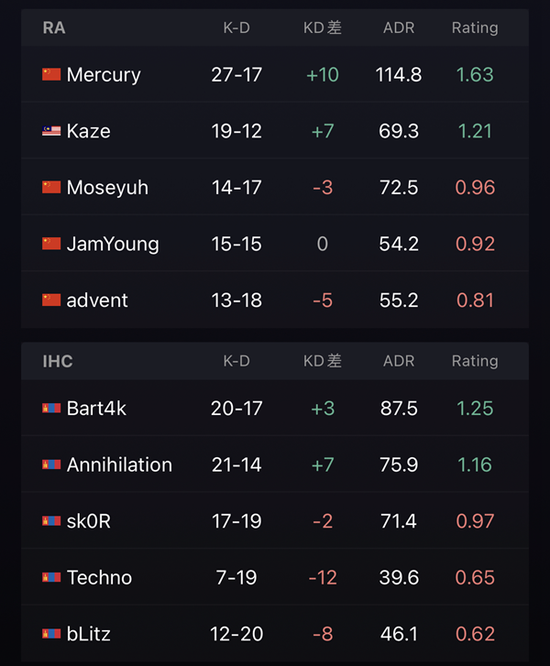 EPL S17亚洲预选：强势出击 RA 2-0 IHC晋级下一轮-新浪电竞_电竞赛事_直播报道_新浪电子竞技