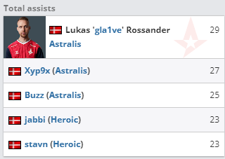device独木难支 从数据看Astralis淘汰原因-新浪电竞_电竞赛事_直播报道_新浪电子竞技
