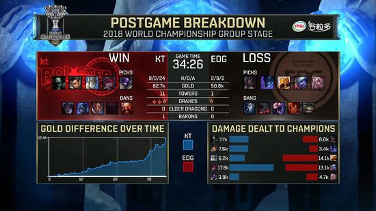《英雄联盟》S8小组赛EDG惜败于KT 三路被摧毁、LPL首败_新浪游戏_手机新浪网