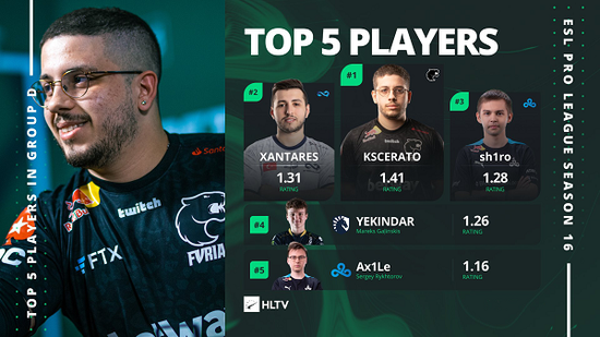 KSCERATO获EPL S16 D组Rating第一-新浪电竞_电竞赛事_直播报道_新浪电子竞技