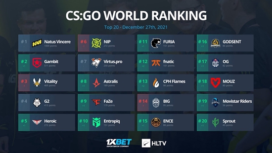 HLTV最新CSGO世界排名：NaVi领跑年终-新浪电竞_电竞赛事_直播报道_新浪电子竞技
