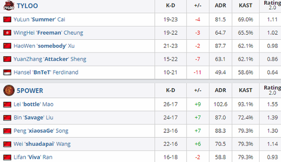 SL-I预选：5POWER击败TYLOO率先晋级-新浪电竞_电竞赛事_直播报道_新浪电子竞技