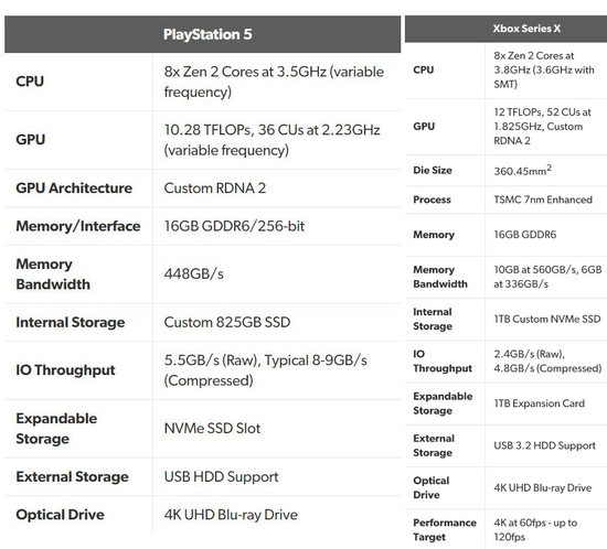 PS5与XSX主机规格参数对比 哪家性能更强？