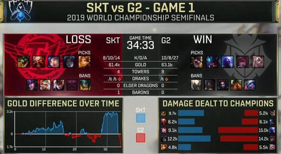 英雄联盟S9: SKT梦碎止步四强 G2将迎战FPX