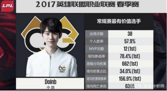 Doinb荣获MVP和最具价值选手 三次获得常规赛MVP傲视群雄-新浪电竞_电竞赛事_直播报道_新浪电子竞技