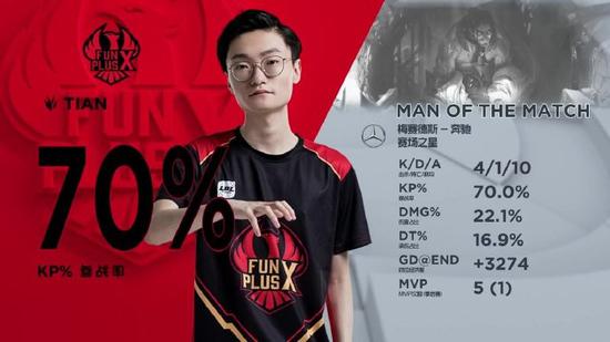 LPL季后赛FPX 3：1战胜BLG进决赛 拿赛区S9首张门票_新浪游戏_手机新浪网