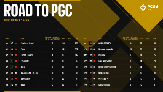 2022PCS6东亚洲际赛完美落幕——PeRo战队一举拿下洲际赛三连冠！-新浪电竞_电竞赛事_直播报道_新浪电子竞技