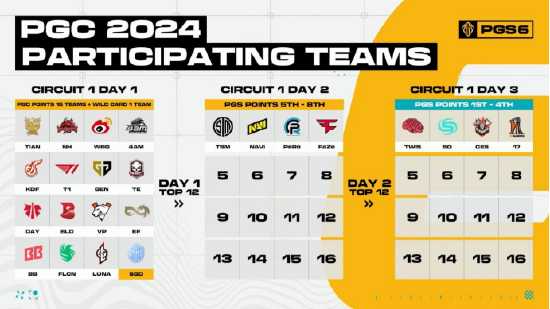 PUBG PGC2024全球总决赛火热开赛，PCL赛区6支战队强势出征！-新浪电竞_电竞赛事_直播报道_新浪电子竞技