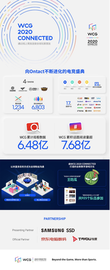 WCG 2020 CONNECTED成绩单：6.5亿在线观看量_新浪游戏_手机新浪网