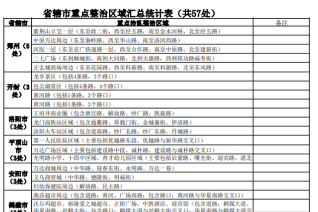 全面整治！河南交警总队挂牌督办110处交通拥堵点_新浪河南_新浪网