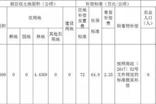 商丘市拟征地179.56亩 补偿标准公布_新浪河南_新浪网