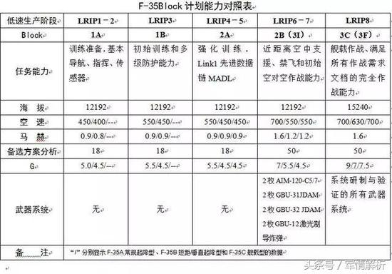 F35评价不高美国却称战斗力超F22 歼20实际未必是对手_手机新浪网
