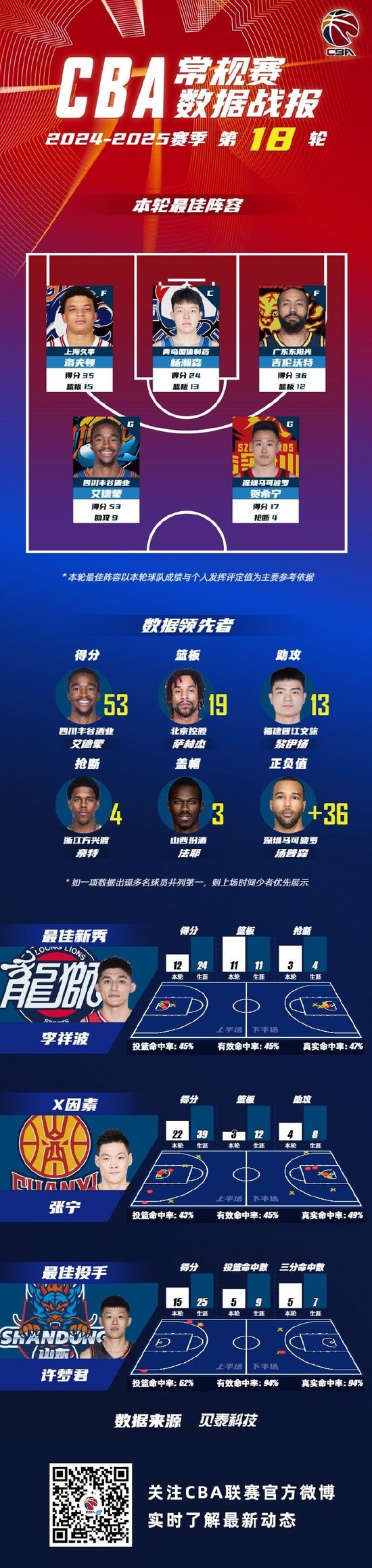 CBA第18輪最佳陣容：洛夫頓 楊瀚森 吉倫沃特 艾德蒙 賀希寧入選 - 新浪香港