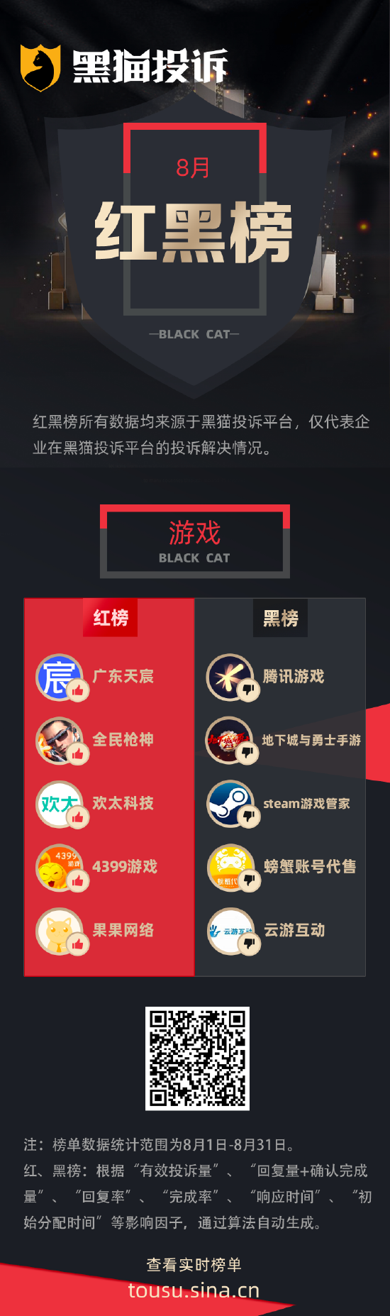 8月黑猫企业投诉处理红黑榜：DNF手游BUG频出，贵重道具遭贬值|地下城与勇士|拼多多|消费者|红榜|官方_手机新浪网