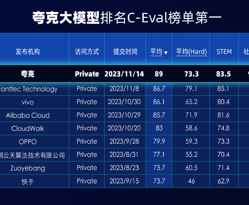 新晋“学霸”夸克大模型拿下C-Eval和CMMLU双榜第一|夸克_新浪财经_新浪网