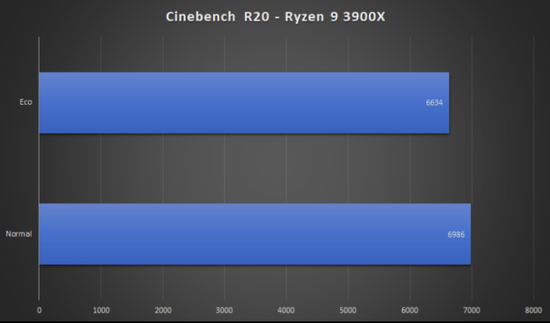 在R9 3900X上测试AMD Ryzen Eco模式：性能，功耗和动态频率