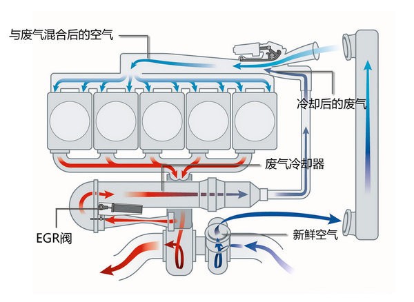 SCR EGR DOC 都是啥？看完从此不懵逼