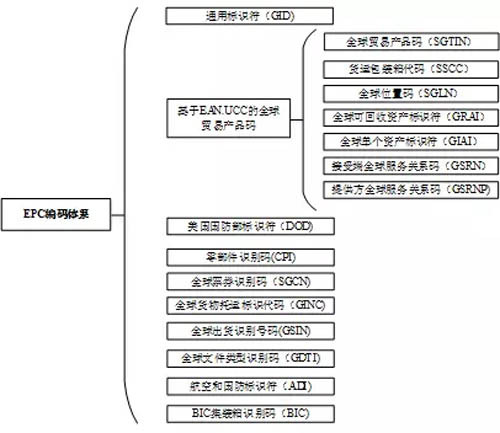 EPC编码：尝试为所有物理对象编码