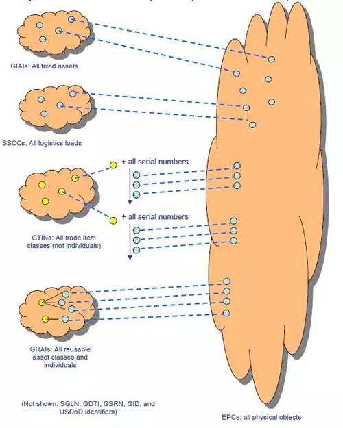 EPC编码：尝试为所有物理对象编码