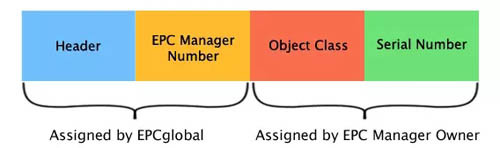 EPC编码：尝试为所有物理对象编码|编码|二进制|标识_新浪新闻
