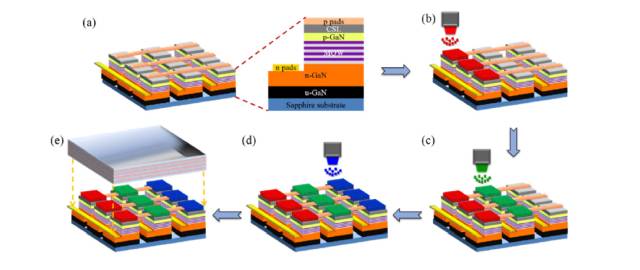 解析Micro-LED display彩色化的3大主要技术