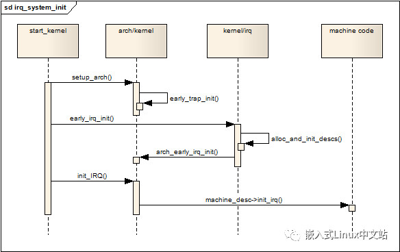 Linux的IRQ中断子系统分析|子系统|控制器|函数_新浪新闻