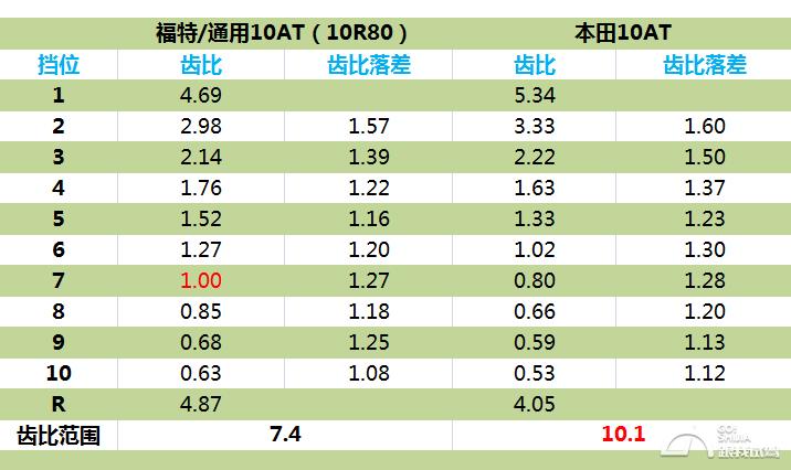9个挡位不是AT极限 当前的10AT到底有多强？-新浪汽车