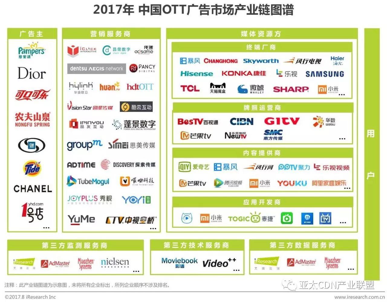 国内主要OTT平台背后的那些CDN服务商
